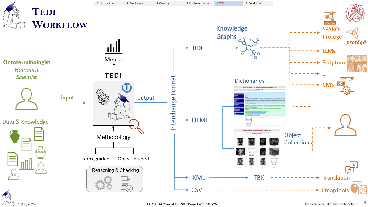 Tedi | Ontoterminology